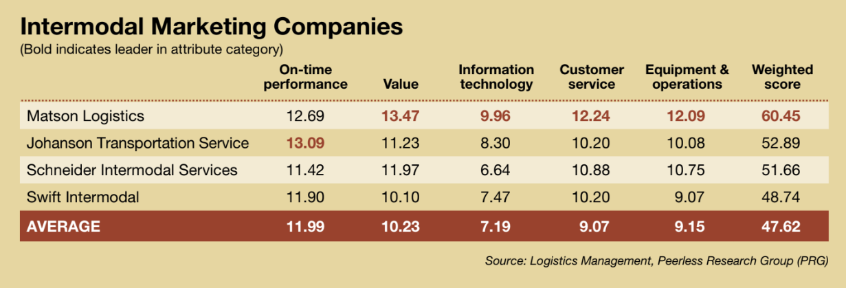 Matson Logistics Receives First Place Ranking for Intermodal Services